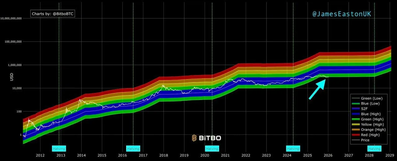 Bitcoin Hits Record Low on Stock to Flow Rainbow Chart