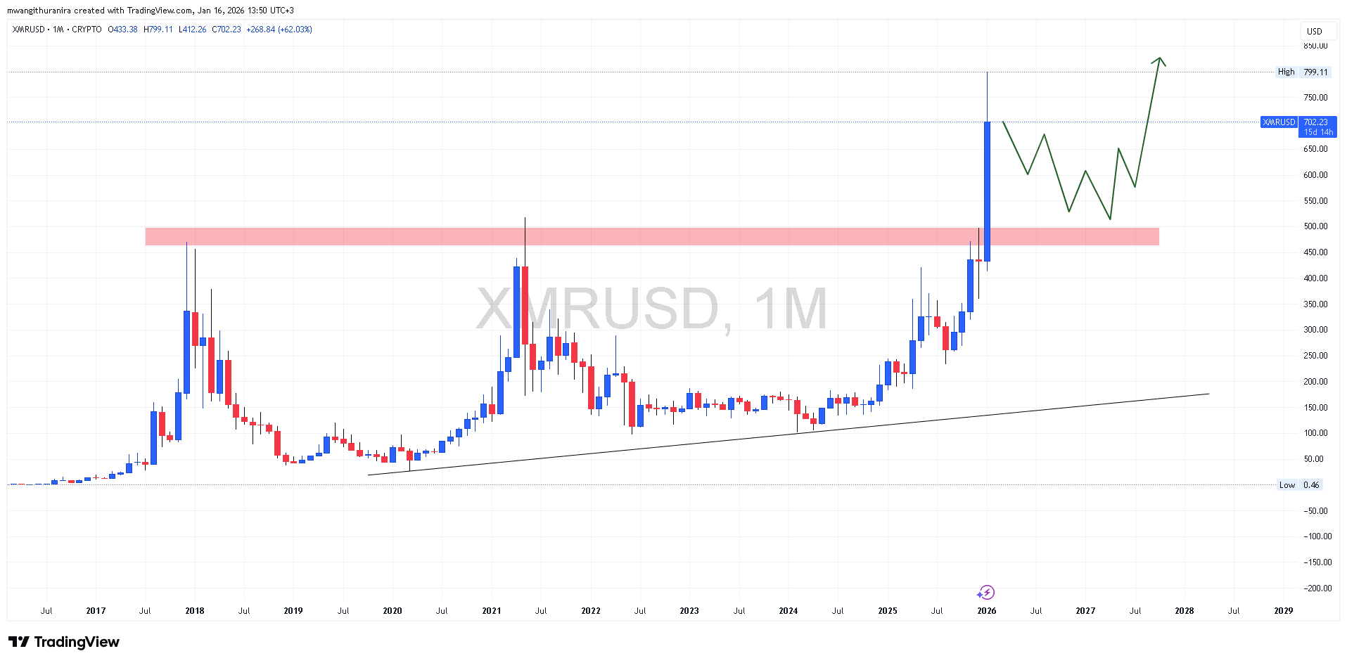 Monero (XMR) Price Prediction 2026, 2027-2030, 2040
