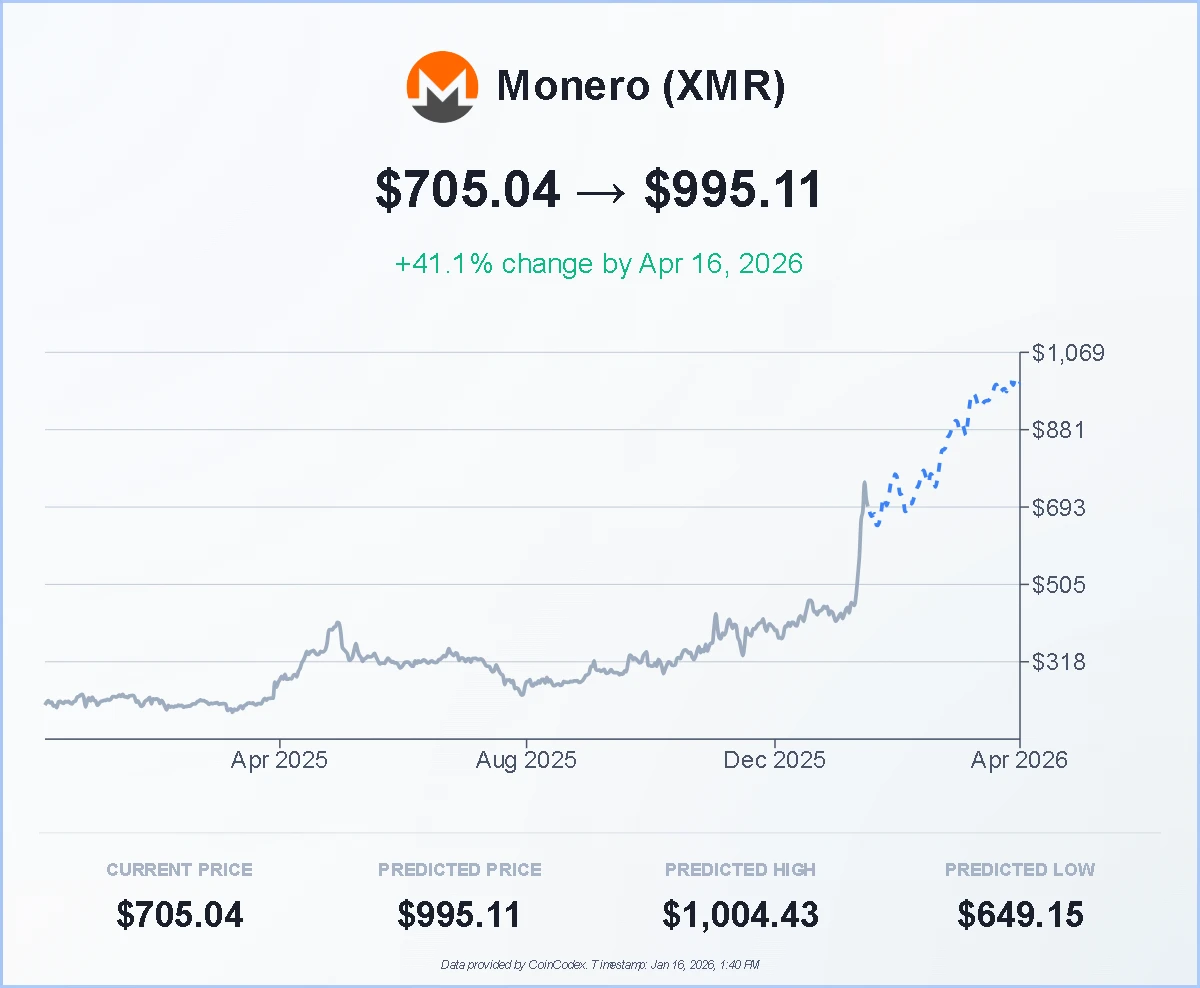 Monero (XMR) Price Prediction 2026, 2027-2030, 2040