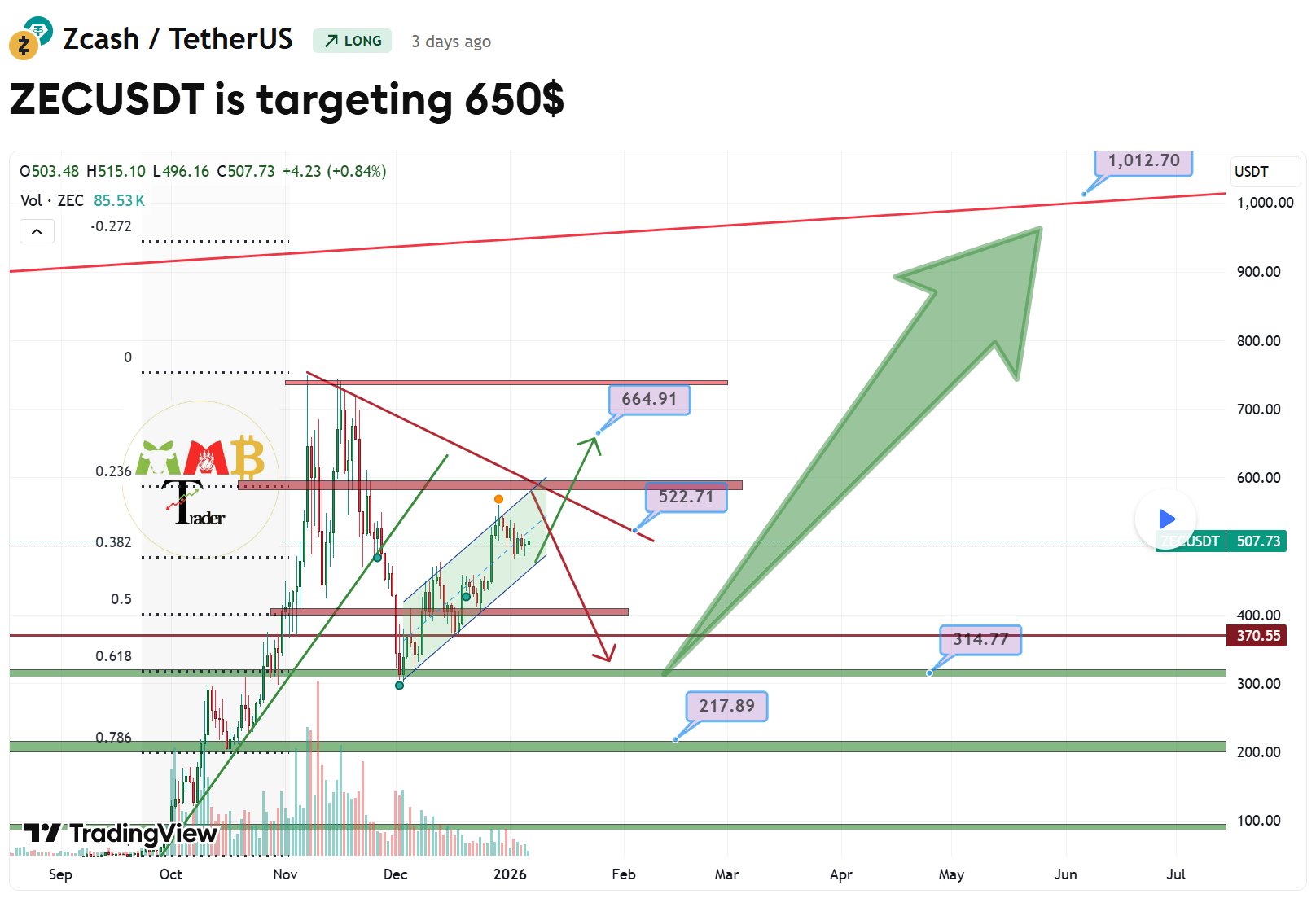 Zcash Price Prediction: ZEC Up 10%, Analysts Watch $650 Level