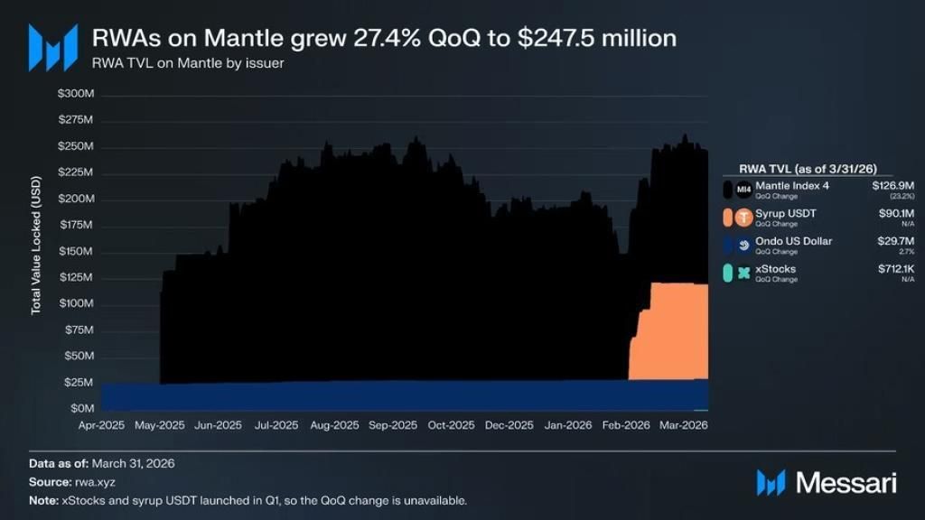 Mantle Posts 27% RWA Growth in Q1 2026, Reaching $247.5M, According to ...